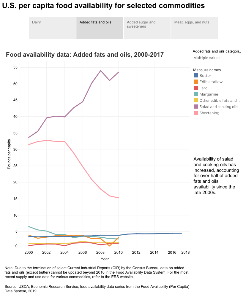Sugar Consumption Rates and Obesity Rates: Is Sugar the Scapegoat ...